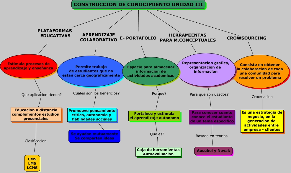 Mapa Conceptual lecturas Unidad III - Contruccion de Conocimiento